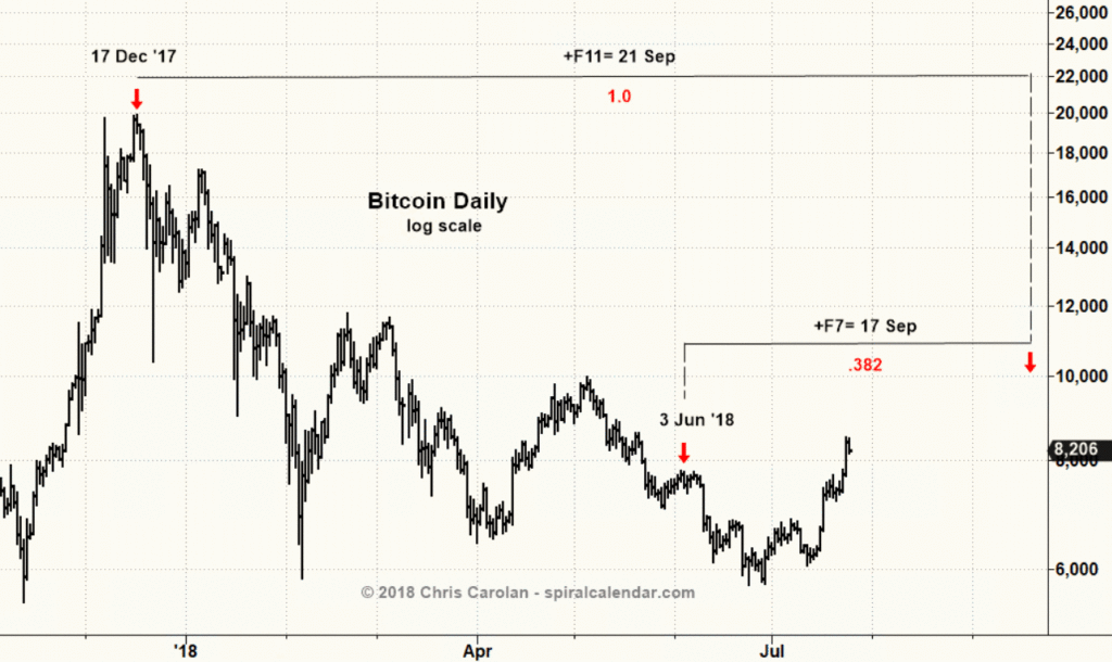 Bitcoin & The Spiral Calendar – Spiral Calendar