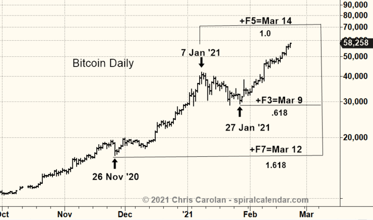 Bitcoin & The Spiral Calendar – the Current Picture – Spiral Calendar