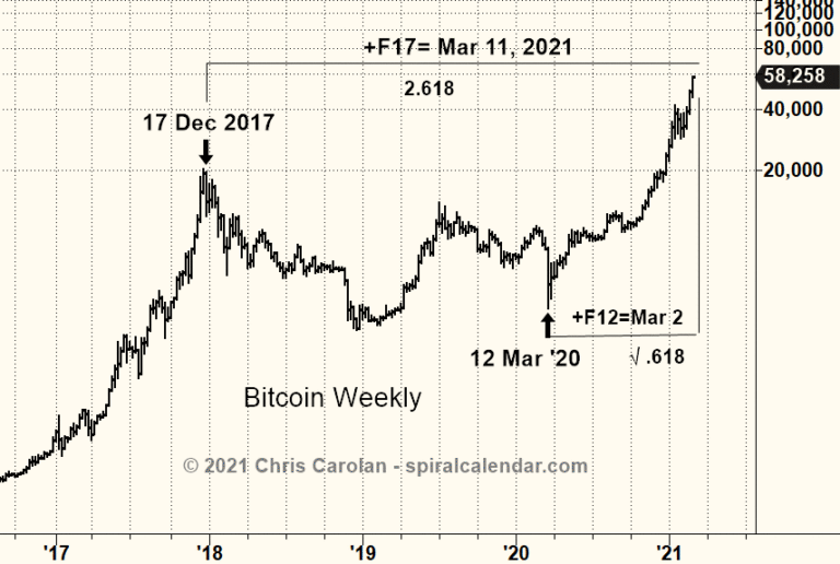 Bitcoin & The Spiral Calendar – the Current Picture – Spiral Calendar
